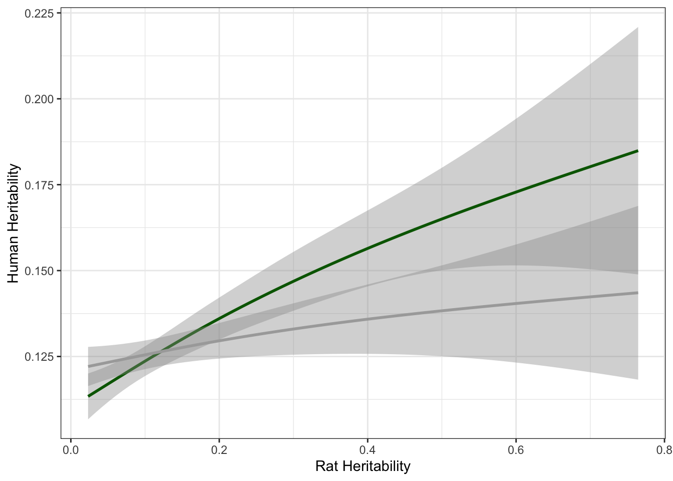 Compare Gene Predictability and Heritability in Rat and Human Models